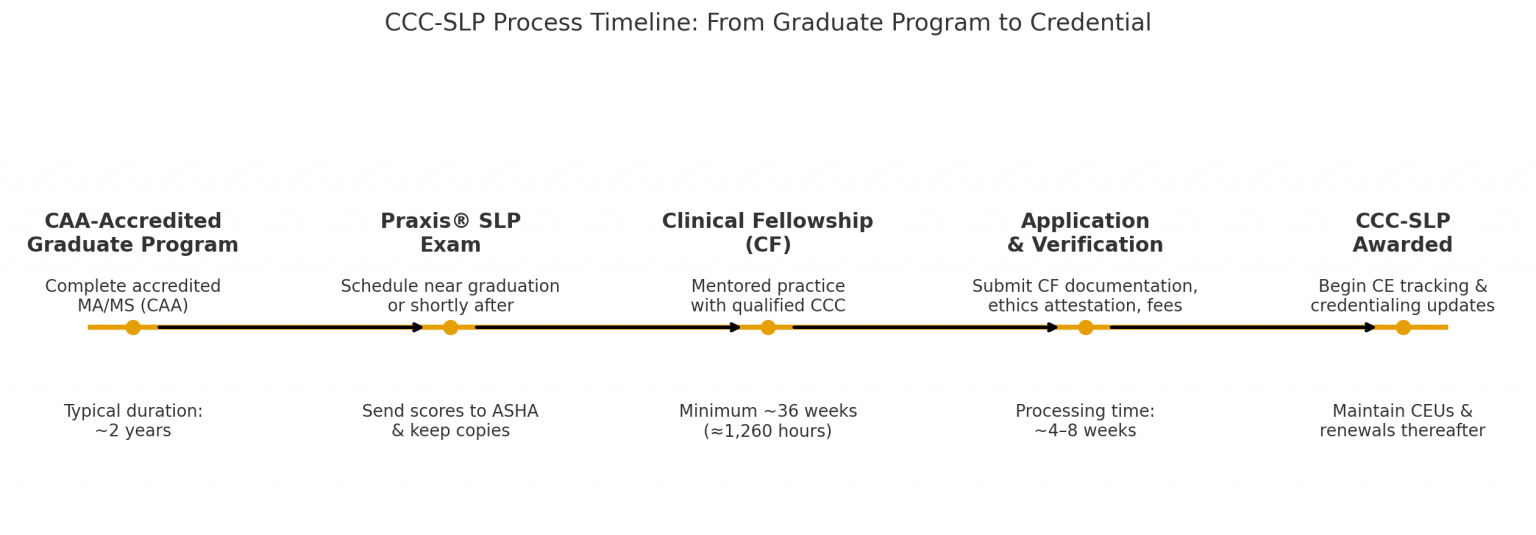 Is the speech-language pathologist “CCC-SLP” designation important ...