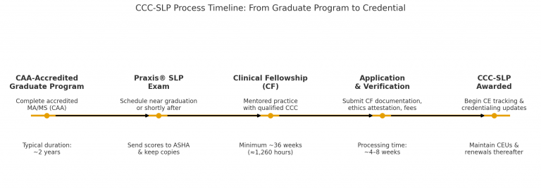 Is the speech-language pathologist “CCC-SLP” designation important ...